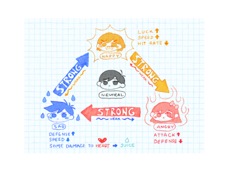 Emotion Chart - OMORI Wiki