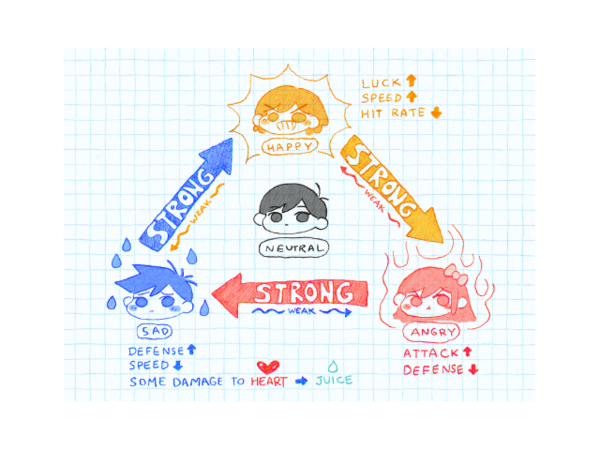 Emotion Chart - OMORI Wiki