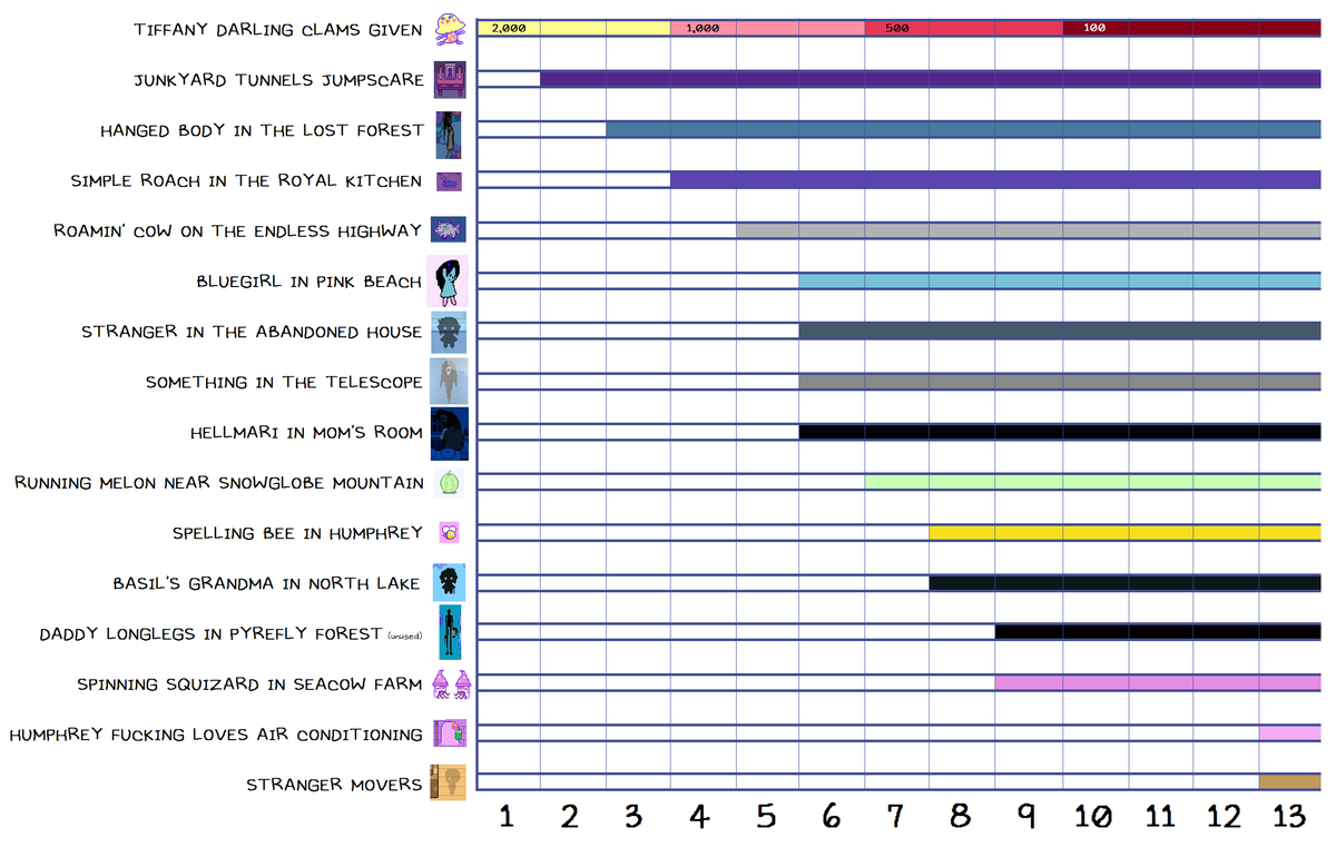 File:WTF events chart.png - OMORI Wiki